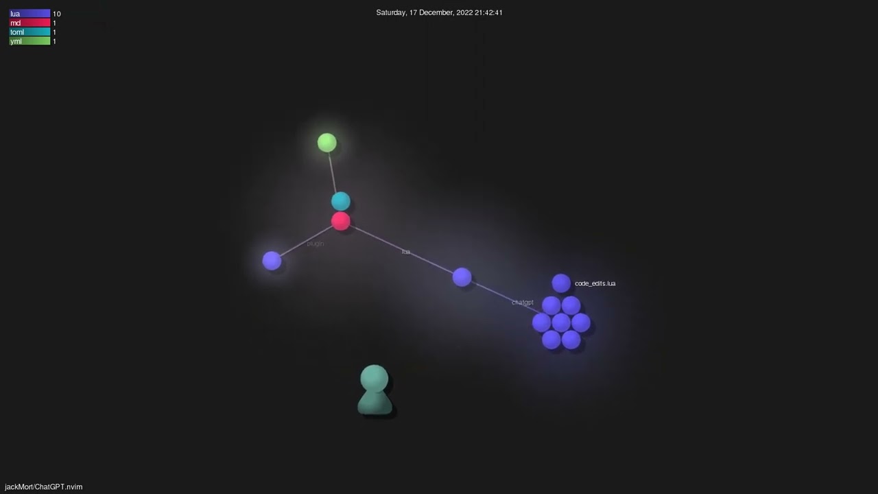 jackMort/ChatGPT.nvim - Gource visualisation