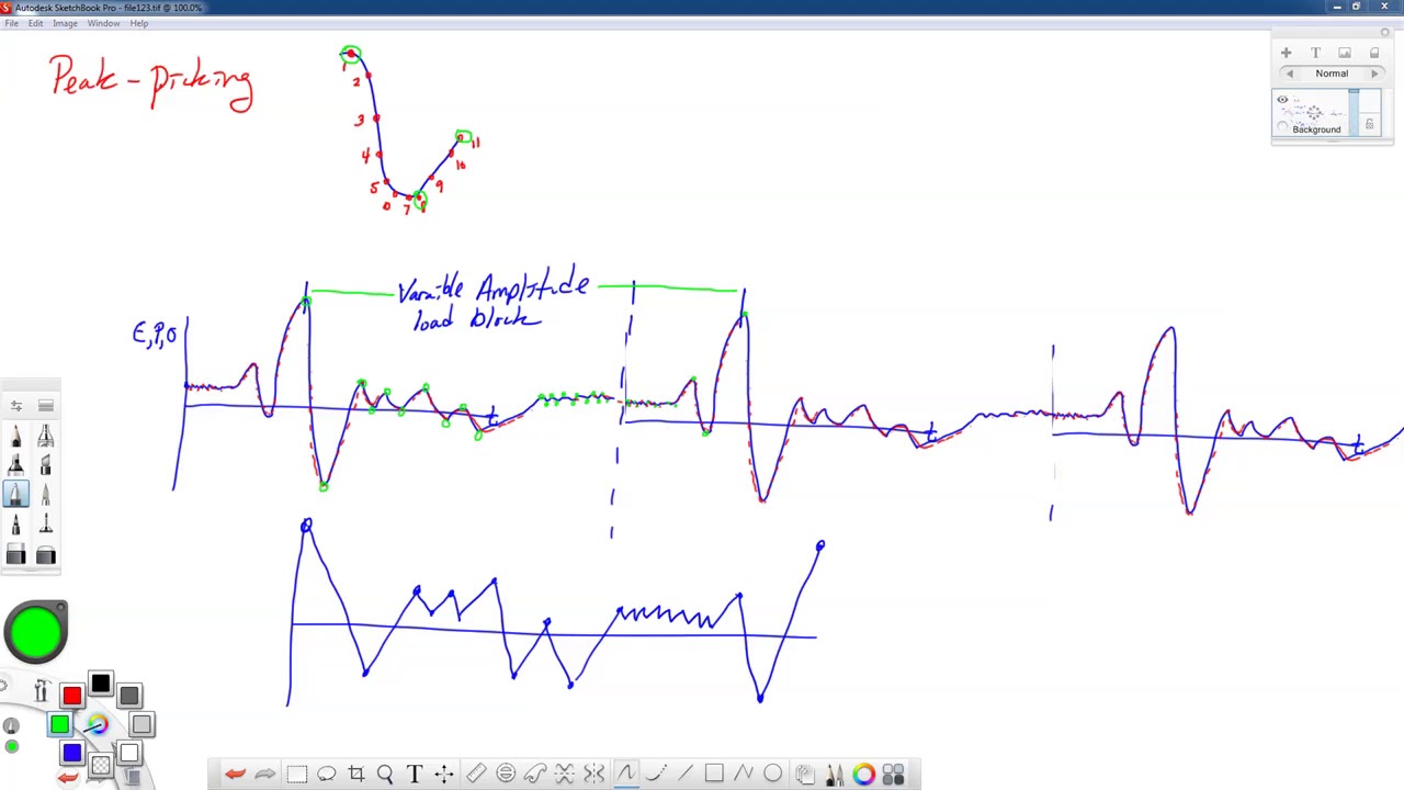 Rainflow Cycle Counting part 2/3--Algorithm Development