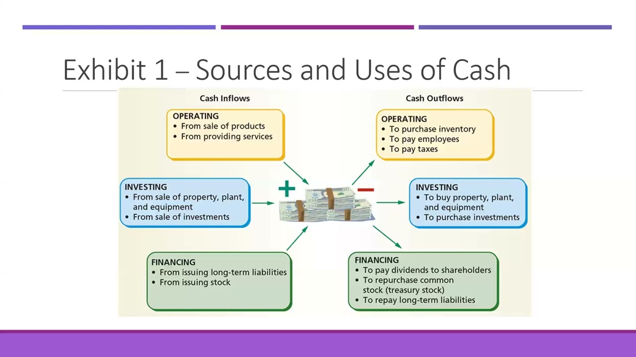 Financial Accounting Cengage Ch 14 Pt.1 - Statement of Cash Flows