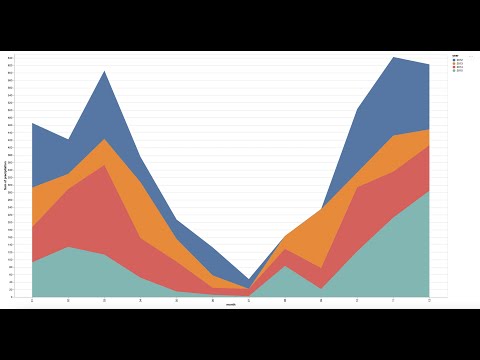 Bar, Line and Area Charts with Altair and Python