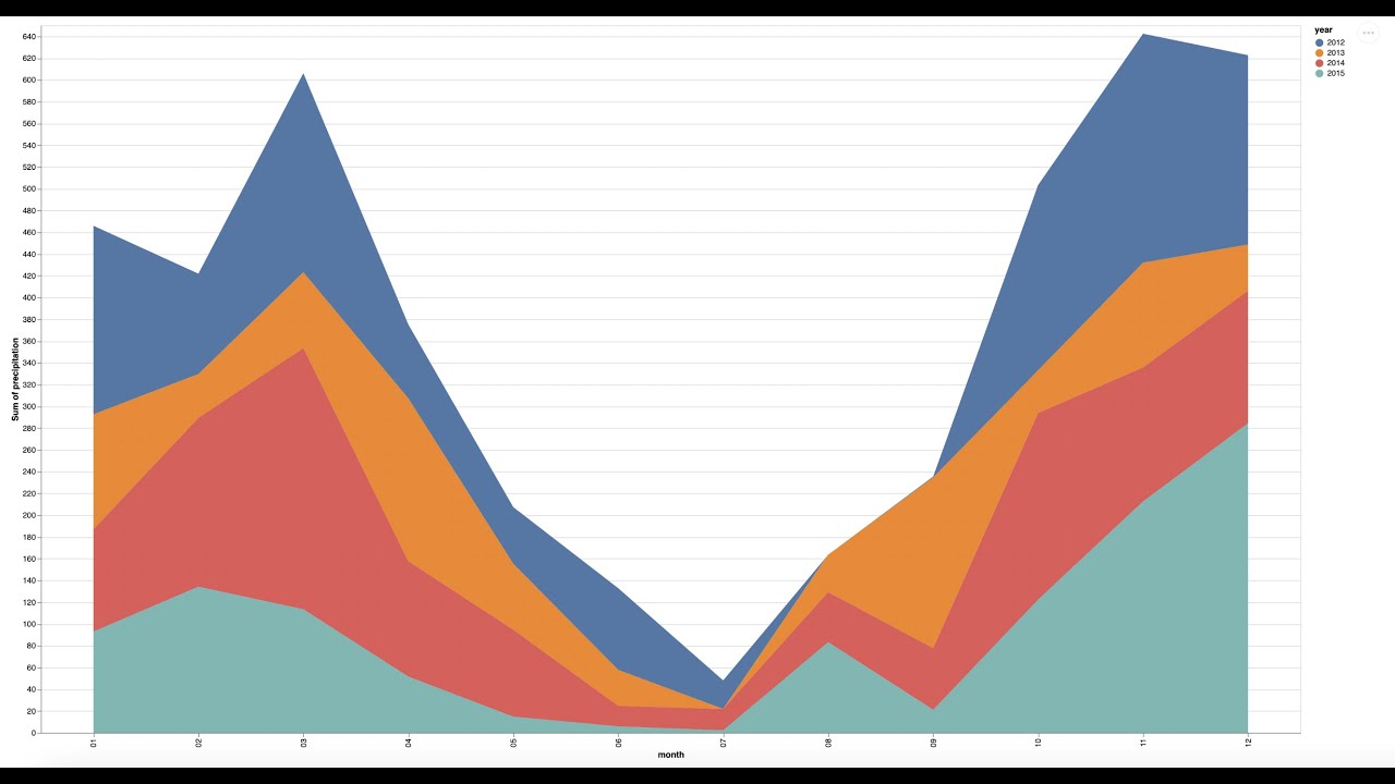Bar, Line and Area Charts with Altair and Python