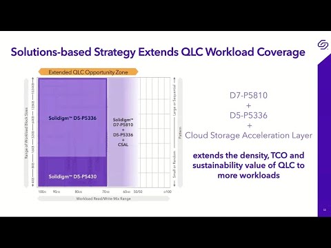 Solidigm QLC SSDs Designed for Value, Performance and Density