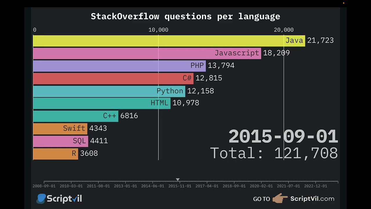 StackOverFlow Questions Trend - ScriptVil