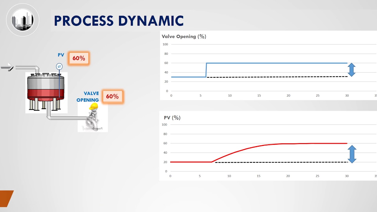 Process Control: 1 3 Process Dynamic (Gain, Time Constant, Dead Time)