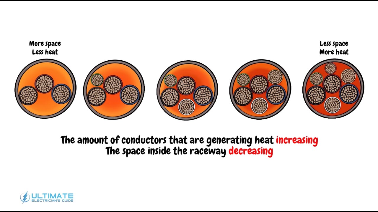 NEC Conductor Ampacity Calculations - A Brief Overview