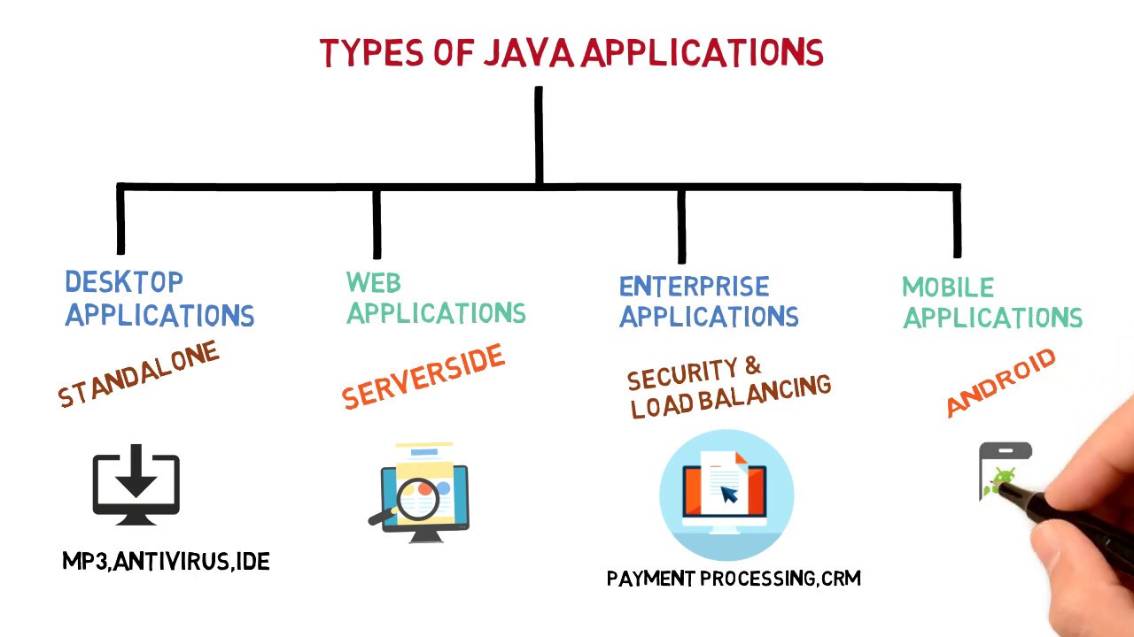 What are types of java applications | Ask Java |Code Bode