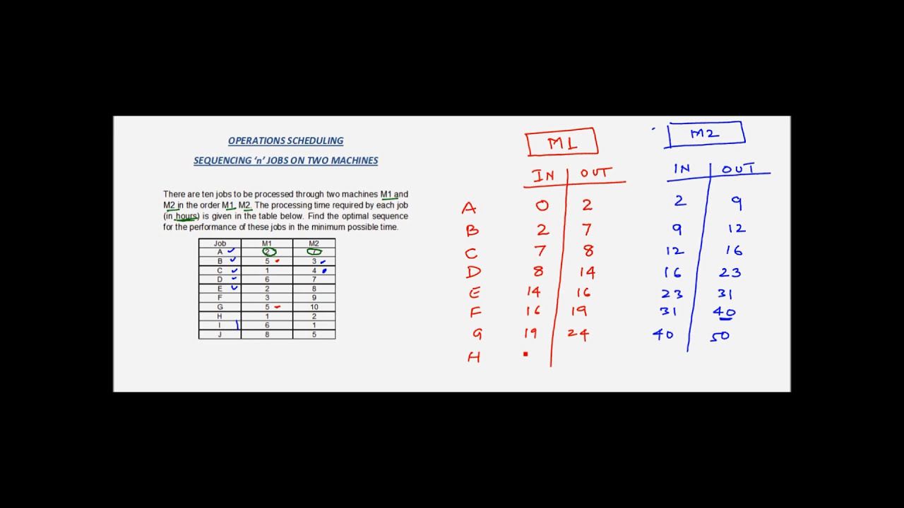 Scheduling in Operations Management - Solved examples