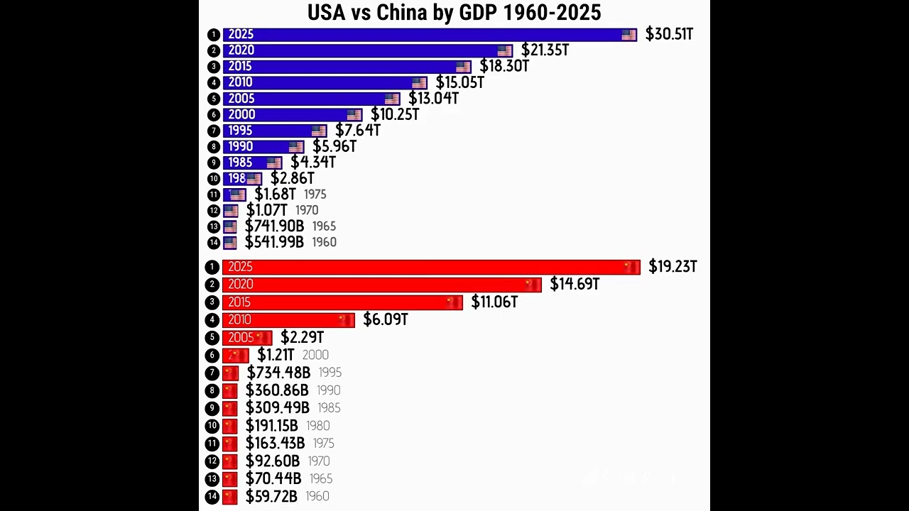 USA vs China by GDP 1960-2025 #gdp #china #United States