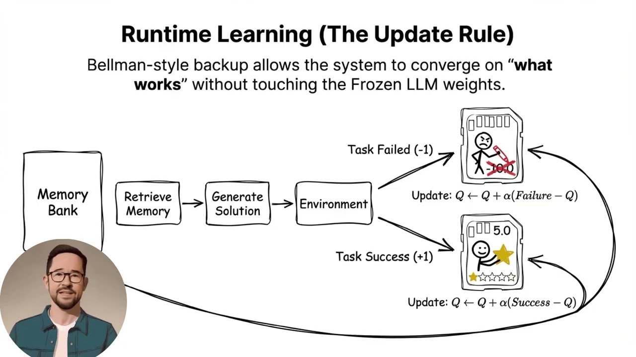 MemRL: Sel-Evolving Agents via Runtime Reinforcement Learning on Episodic Memory
