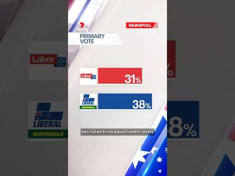 Primary support for the Labor party has fallen to its equal lowest levels since the last election.