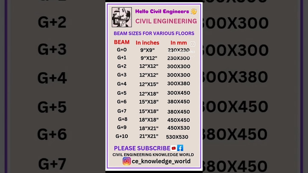 BEAM SIZES FOR VARIOUS FLOORS #civil#civilconcepts #beamsizesfordifferentfloors #quantitysurveying