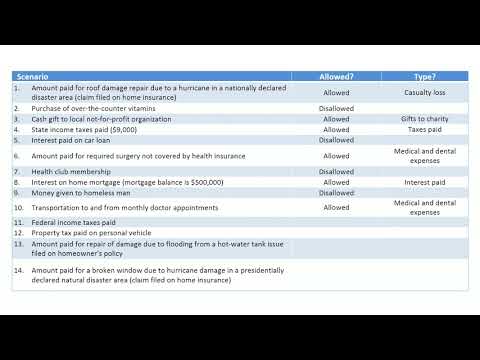 REG: Individual Taxation: Itemized Deductions