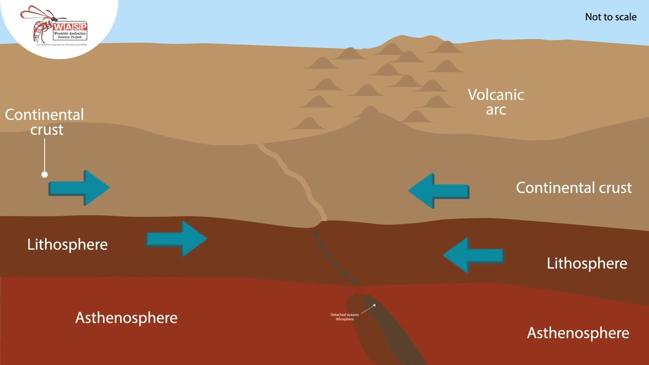 Convergence (continental crust)