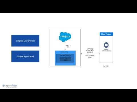 Salesforce Cisco UCCE, PCCE, UCCX Callcenter CTI connector or CUCM