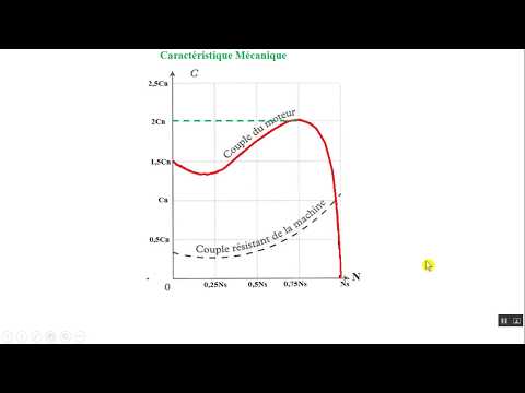 Cours Caractéristiques mécaniques du moteur asychrone triphasé STE sciences de l'ingénieur