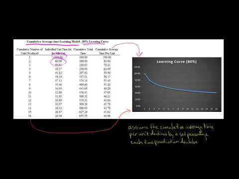 Cumulative Average-time Learning Model | Learning Curve Analysis