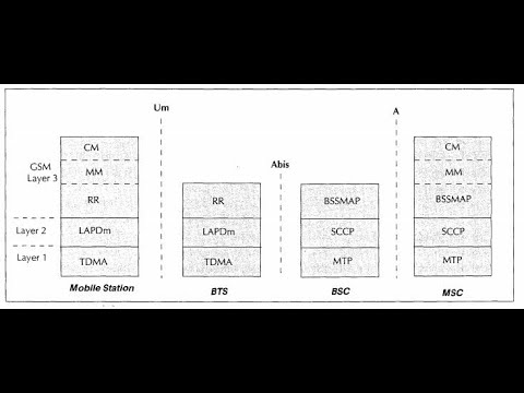 Signaling protocol structure in GSM