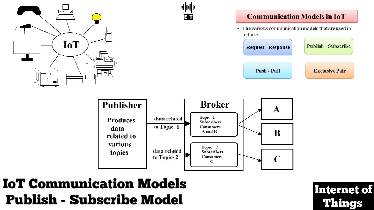 IoT Communication Models | Publish - Subscribe Model