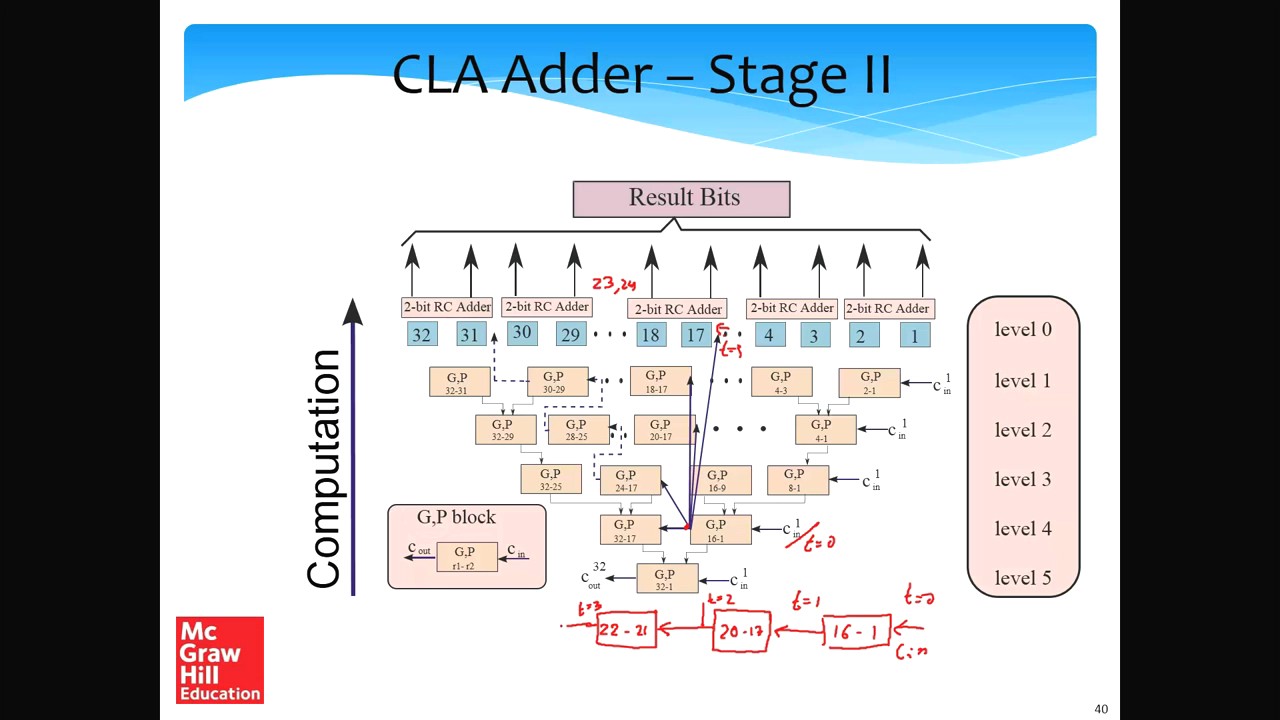 Computer Arithmetic Part-II