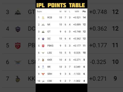 IPL 2025 Points table | IPL Points table today | After DC vs KKR match 48 #shorts #viralshorts