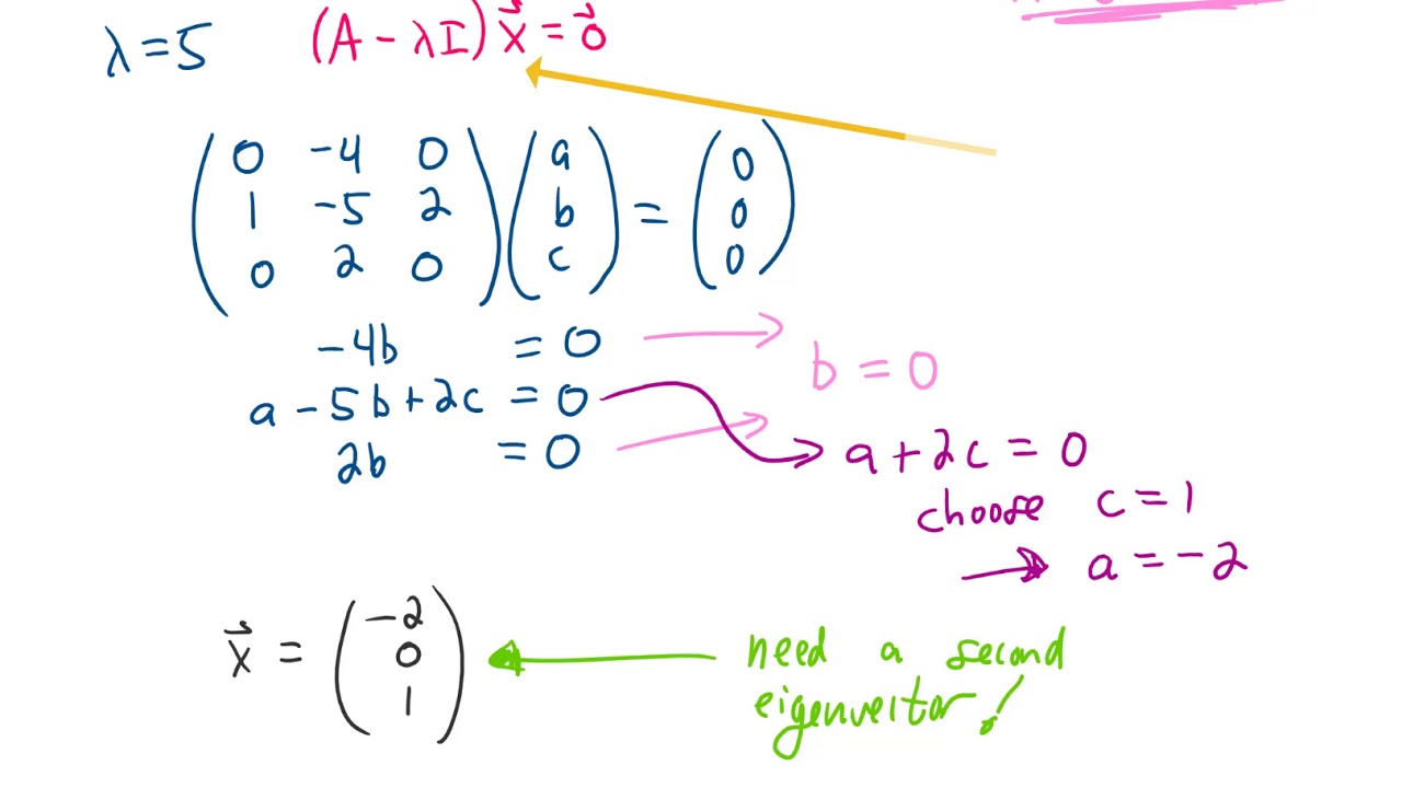 Repeated Eigenvalues (Case 2!)