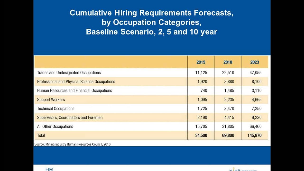 Hiring requirements and available talent for Canadian mining 2013-2023 - Pacific