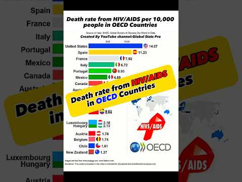 Death rate from HIV/AIDS in OECD Countries #ranking #shortsfeed #trending #ytshorts