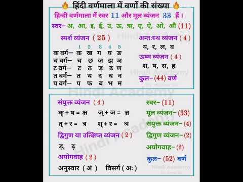 हिंदी वर्णमाला ॥ स्वर ॥ व्यंजन ॥ वर्णों की संख्या #shorts #shortvideo #reels #youtubeshorts #hindi