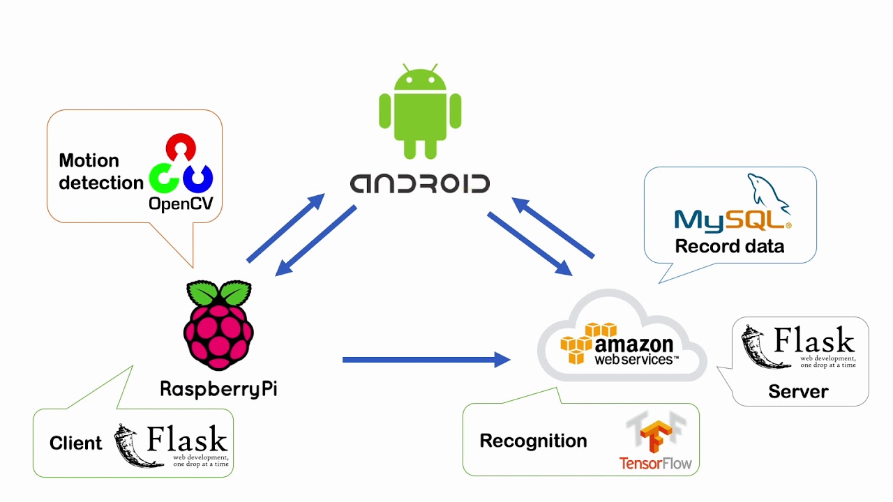 Columbia 2018 Fall - EECS E4764 IoT - Group 6