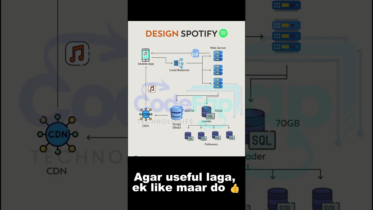 Design Spotify! 🤯 How $1 Billion Music App Works (System Design)