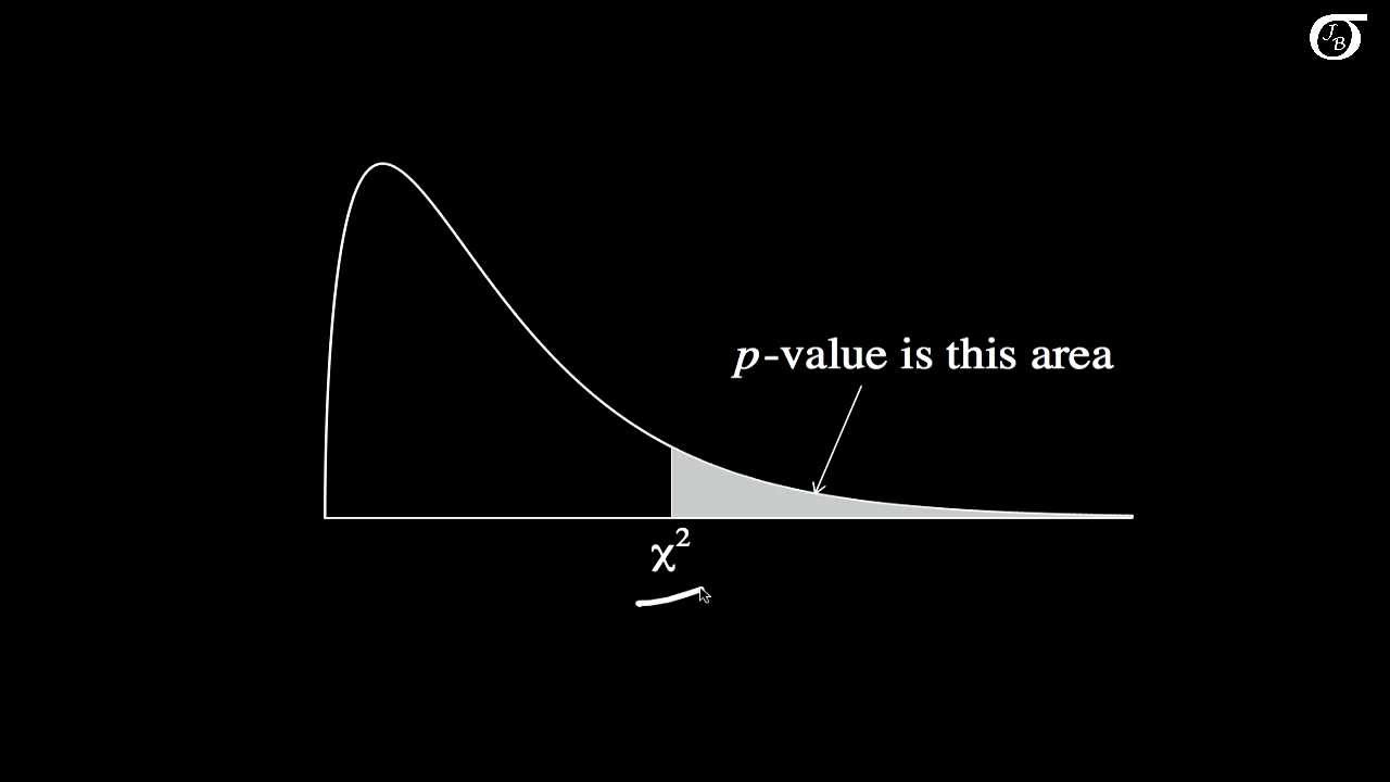 Chi-square tests for count data: Finding the p-value (old, fast version)