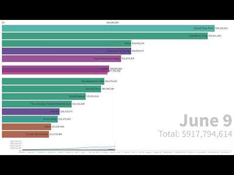 Top movies of 2021 | Box office | Domestic Gross