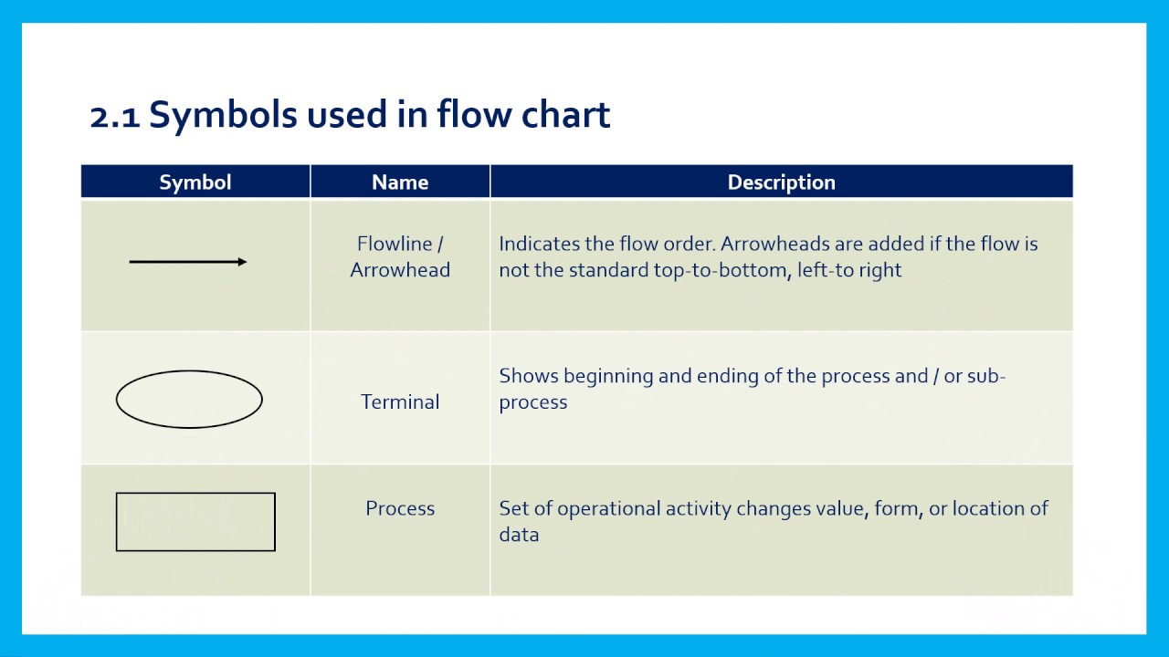 How to Draw Process flowchart in brief