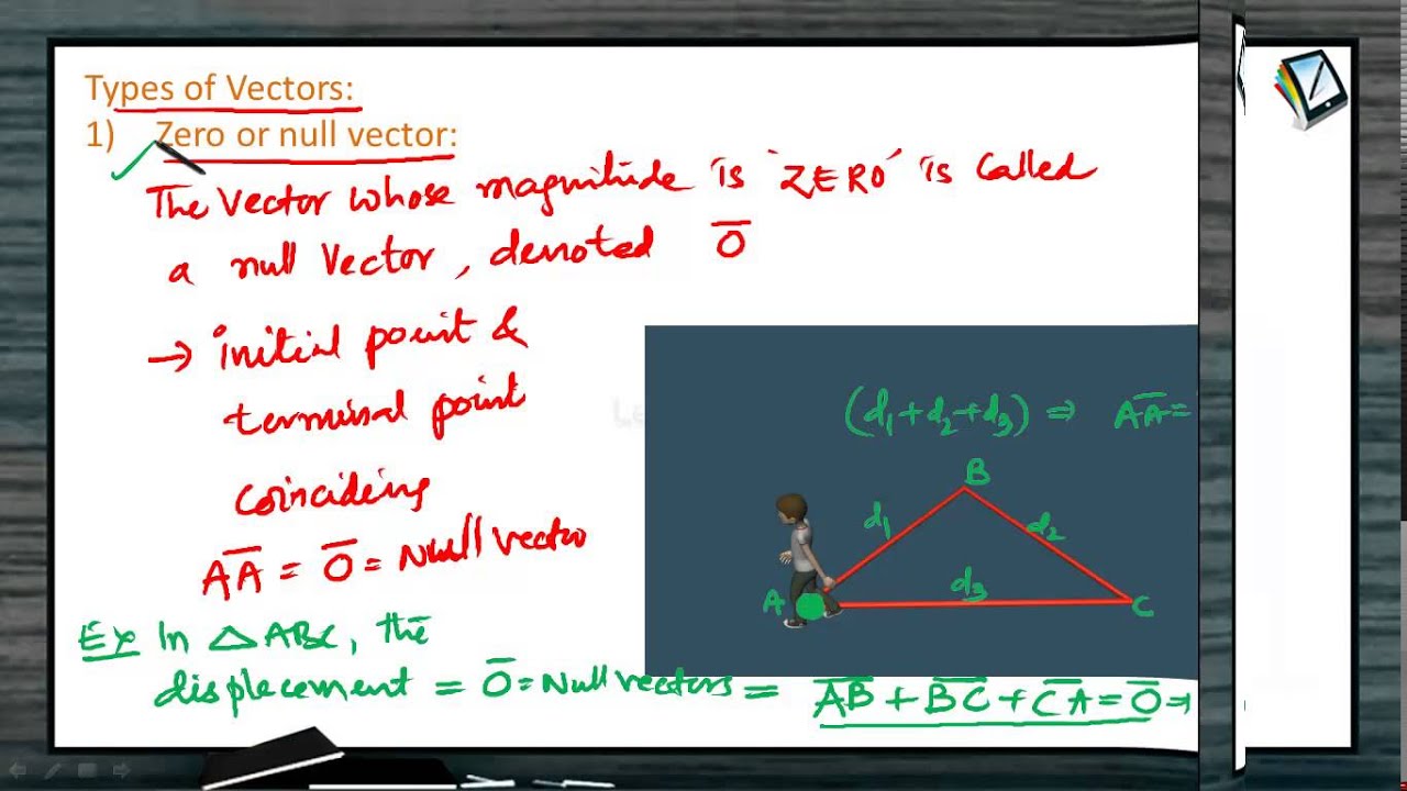 Types Of Vectors - Zero Vector,Unit Vector