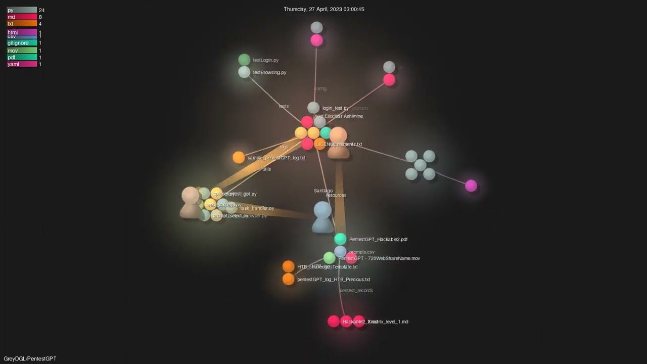 GreyDGL/PentestGPT - Gource visualisation