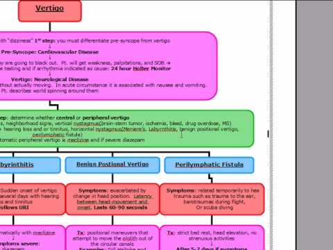 USMLE ALGORITHMS: VERTIGO | efecto PLACEBO