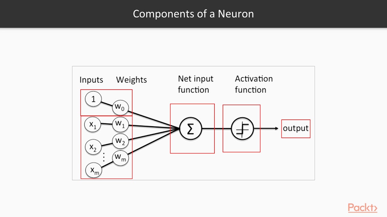 Learning TensorFlow 2.0: Introduction to Neural Networks|packtpub.com