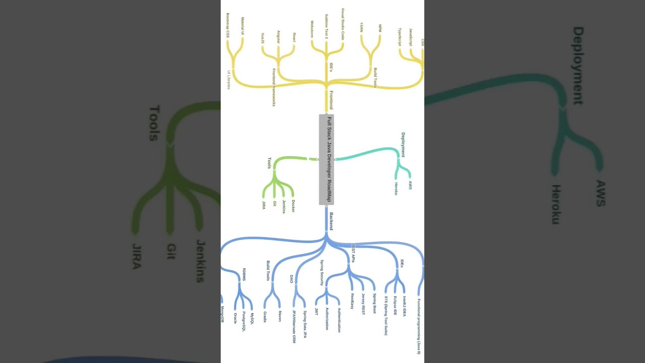 Fullstack Java Developer Roadmap #java #roadmap #interviewquestions #coding