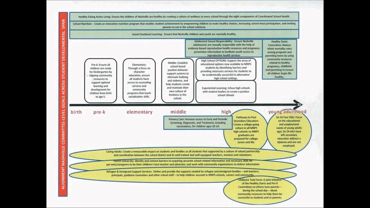 Aligning Resources Structures and Supports