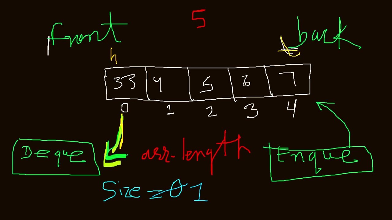 Complete Queue Data Structure | Design Circular Queue | Leetcode Java