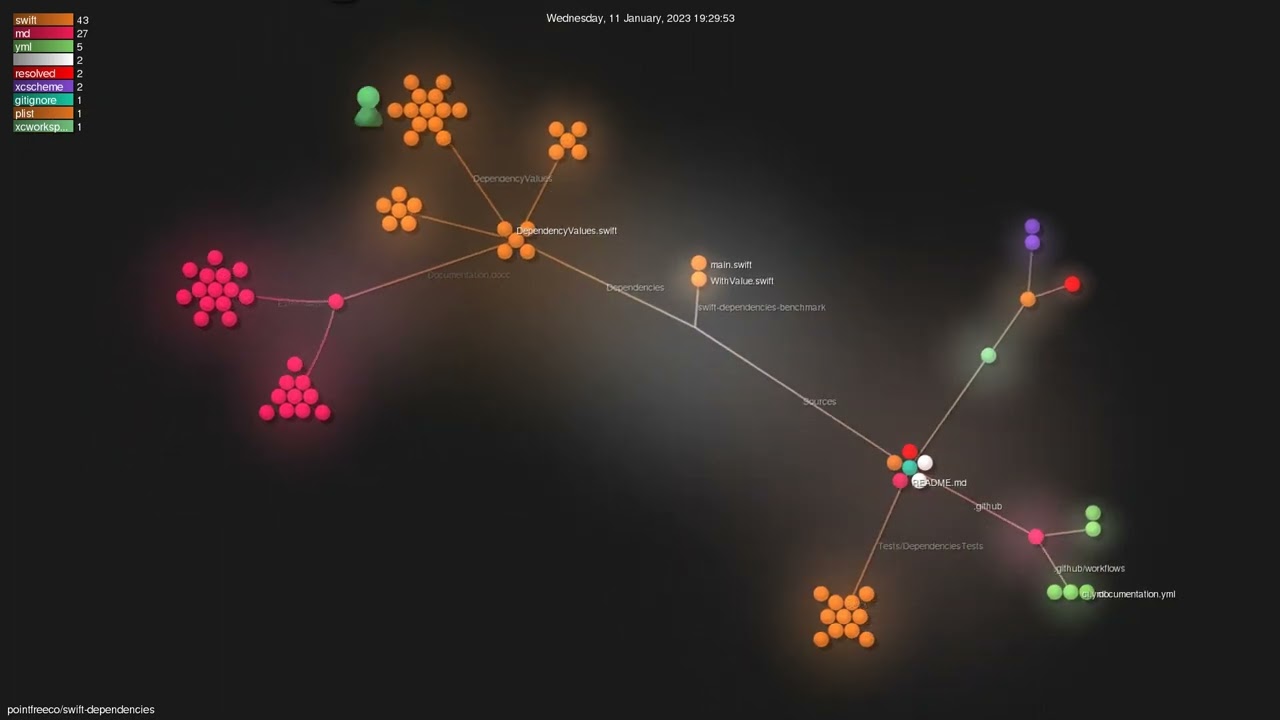 pointfreeco/swift-dependencies - Gource visualisation