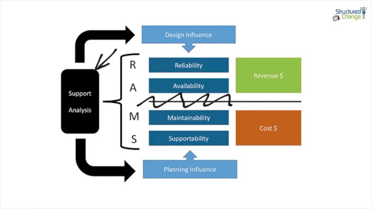 Reliability, Availability, Maintainability and Supportability (R.A.M.S.) Simplified