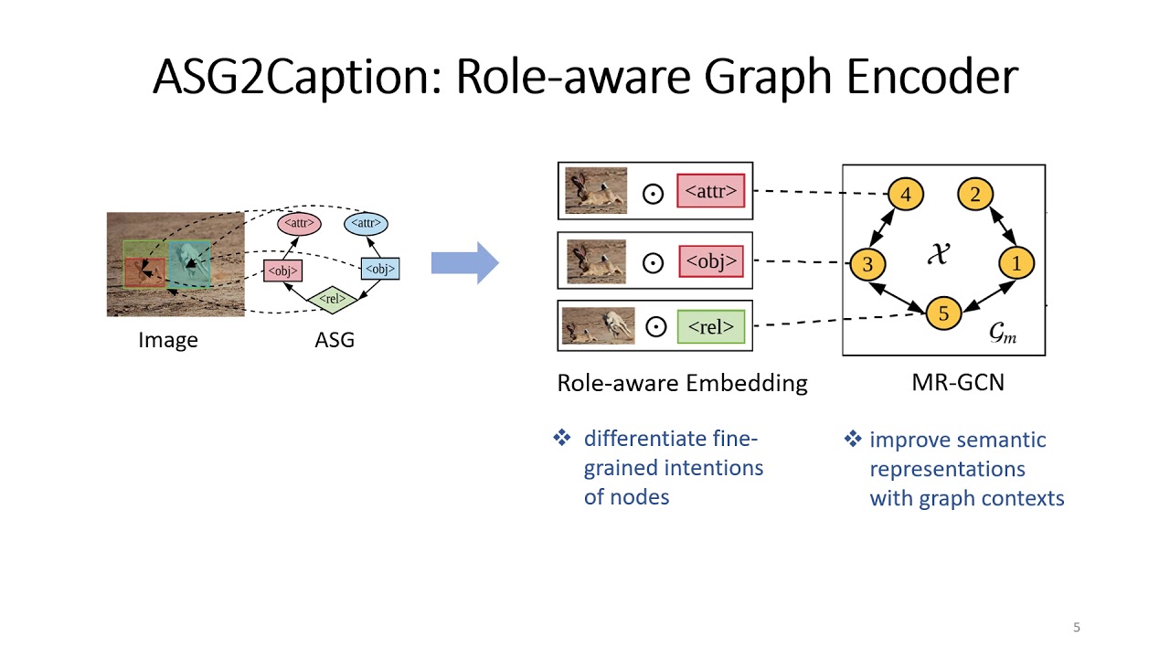 Say As You Wish: Fine-Grained Control of Image Caption Generation With Abstract Scene Graphs