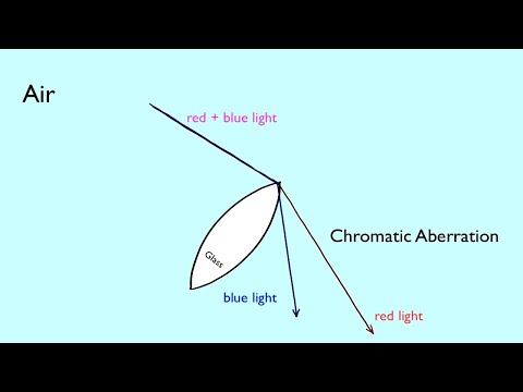 Chromatic Aberration Explained | Arbor Scientific