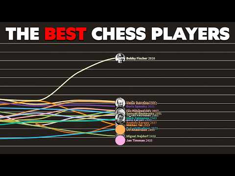 The Best Chess Players Over Time (Estimated By Accuracy)