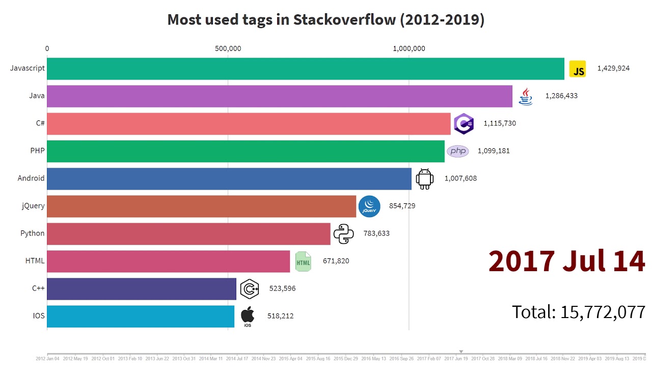 Most Used Tags in Stackoverflow (2012-2019)