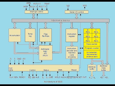 Internal architecture of 8085 microprocessor