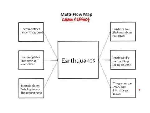 Planning for writing - multi-flow map