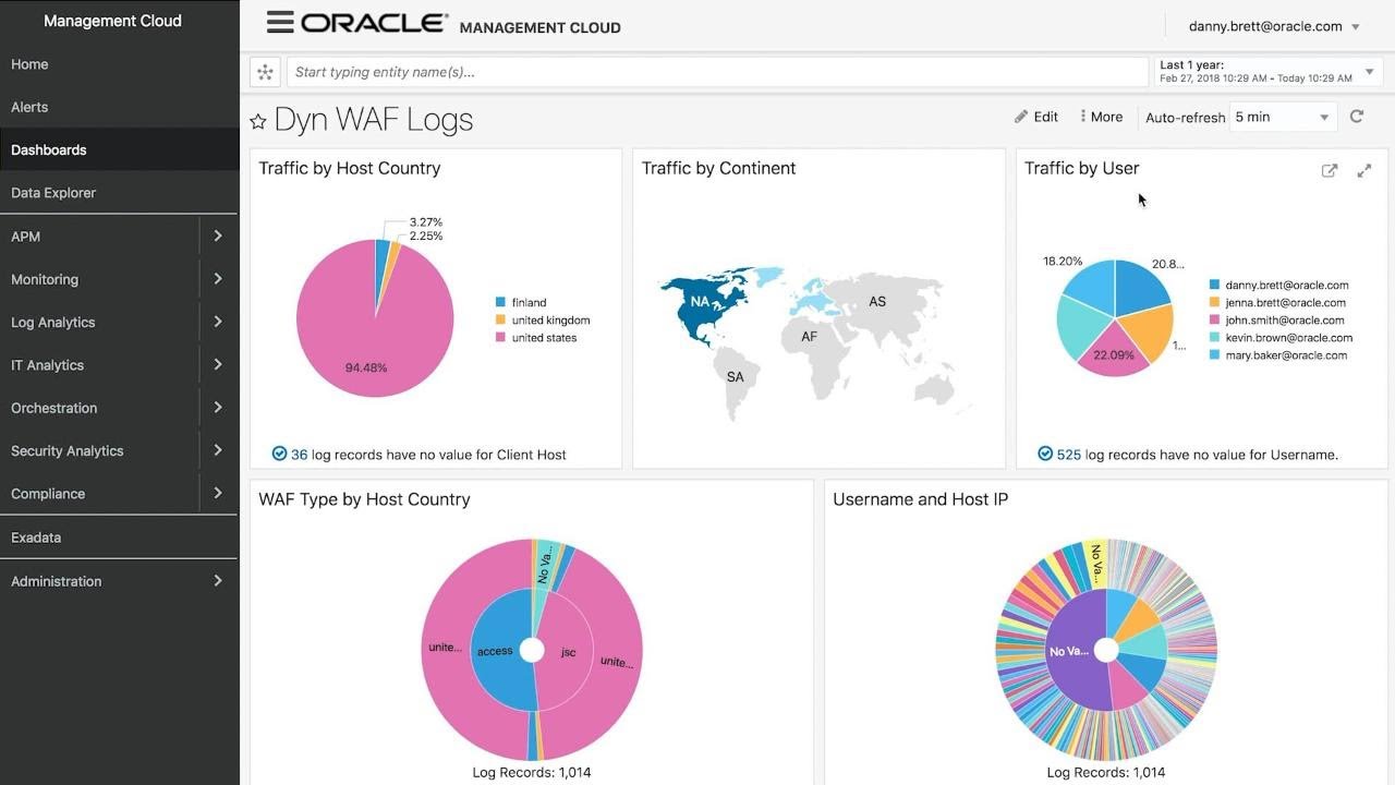 Oracle Management Cloud