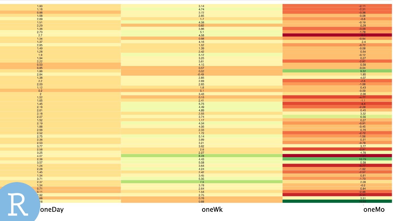 Creating Interactive HeatMaps in R
